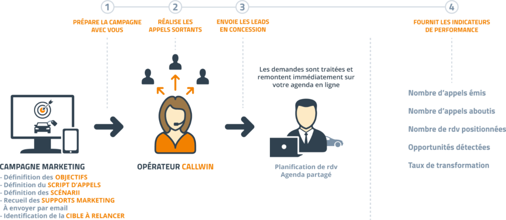 Traitement des appels sortants - CallWin